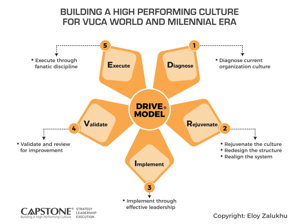 DRIVE Model – CAPSTONE® Asia Servitama